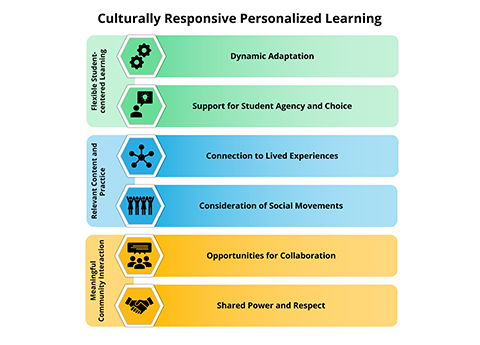 What Is Culturally Responsive Personalized Learning and Why Does It Matter?